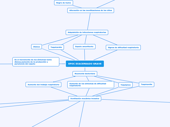 EPOC EXACERBADO - Mind Map